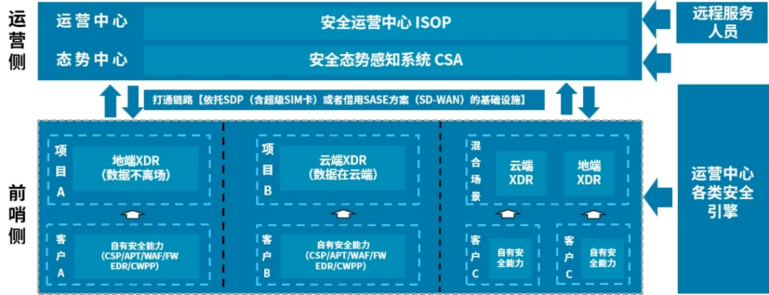 多维防御，智能响应：启明星辰XDR“前哨”方案以四大特色引领安全运营新趋势